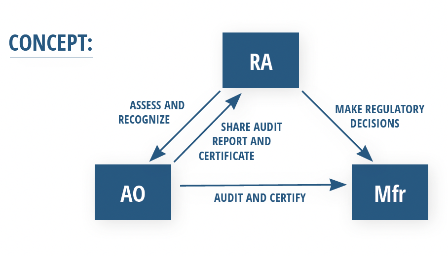 MDSAP Audits: A Starter Guide for Device Manufacturers